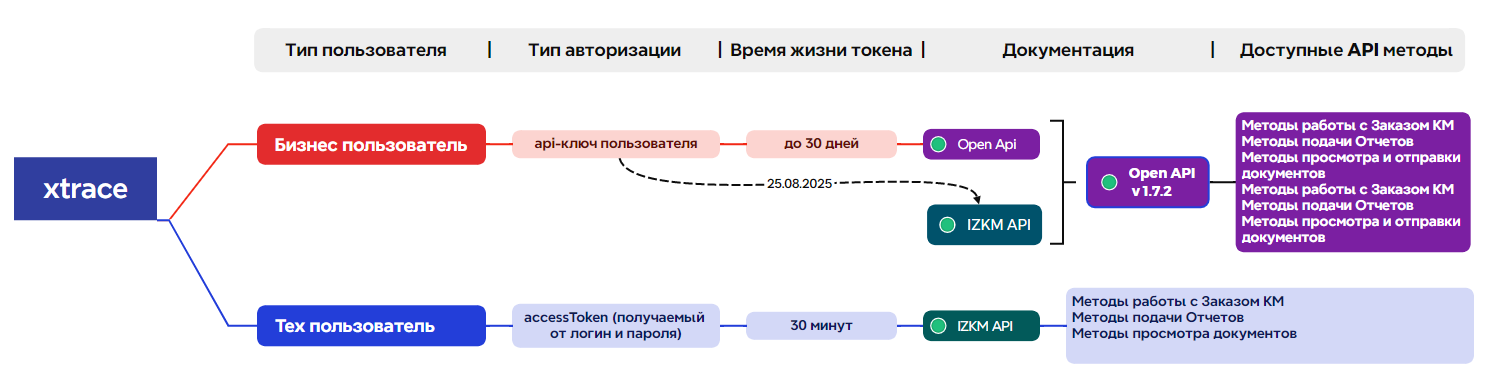 xTrace: Open API Description for business user – Help Center Asl Belgisi